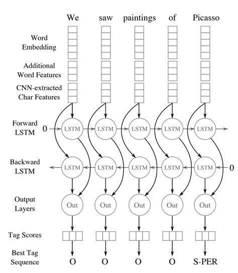 Overview Of The Original Bilstm Cnn Char Architecture Chiu And Nichols Download Scientific