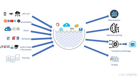 数据湖 Data Lake 概述datalake Csdn博客
