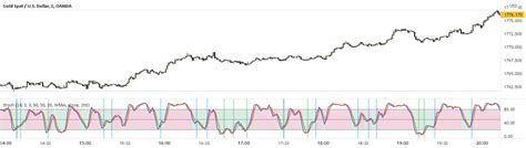Stochastic W Crossover Alerts By Wj — Indicator By Tutorial05