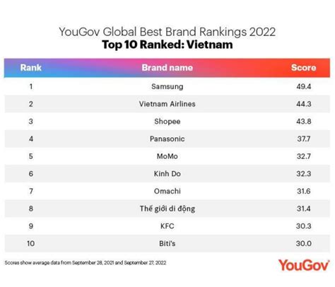 Vietnam Airlines Lần Thứ Tư Lọt Top 10 Thương Hiệu Tốt Nhất Việt Nam