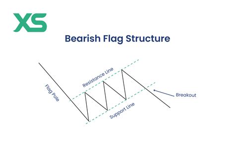 Bear Flag Pattern How To Identify And Trade Successfully Xs