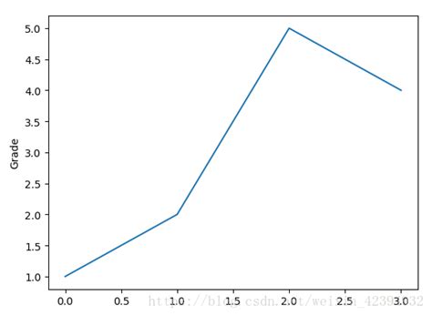 Matplotlib库绘制、使用matplotlib库绘制y2x1和yx2的图形并设置坐标轴的名称和图例。 Csdn博客