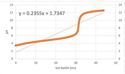 Solved Compare Your Five Estimates Of The Equivalence Point