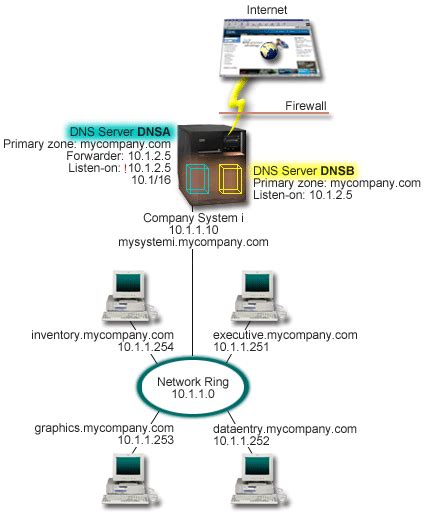 Ibm I Example Splitting Dns Over Firewall By Setting Up Two Dns