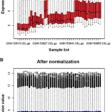 Box Plots Of Data A Before Red And B After Blue Normalization