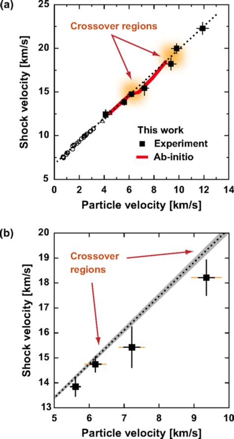 Shock Velocityparticle Velocity Relationships Of Mgo Up To 1 Tpa A Download Scientific