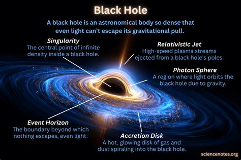 Black Hole Definition Formation Types And Mysteries