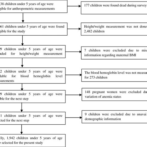 Schematic Presentation Of Sample Size Selection Download