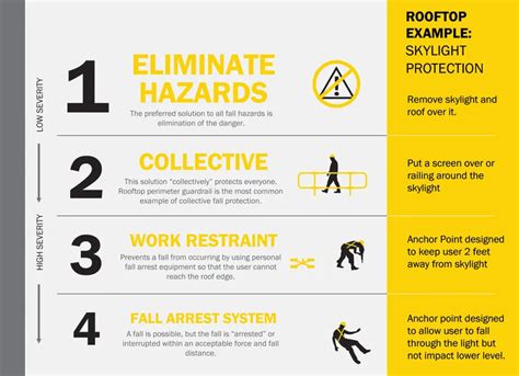 Unlocking Rooftop Safety A Guide To The Hierarchy Of Fall Protection