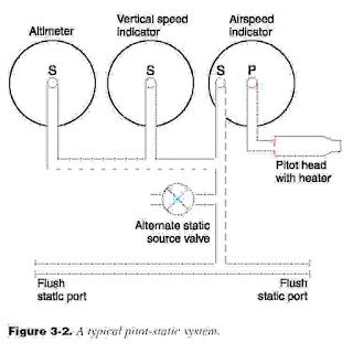 Aeronautical Knowledge Handbook Pitot Static Systems