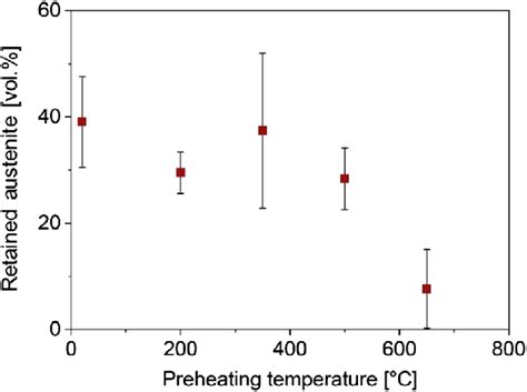 Estimation Of The Retained Austenite Content Depending On The
