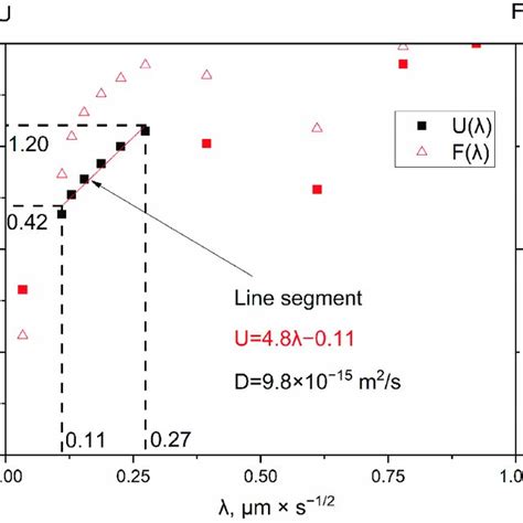 Arrhenius Plot For Hea Elements Of The Diffusion Pair According To The Download Scientific