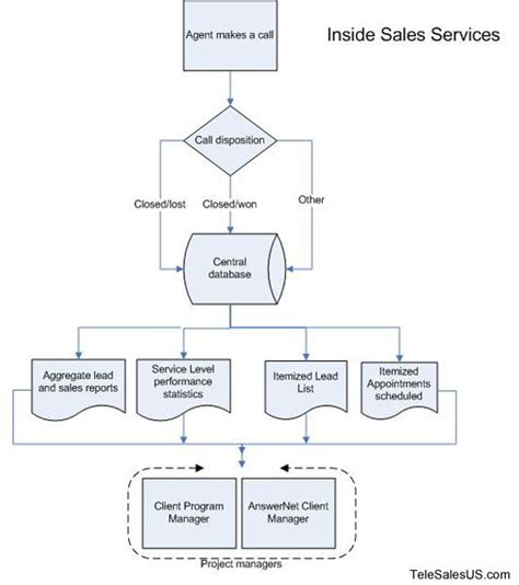 Inside Sales Services Flow Chart