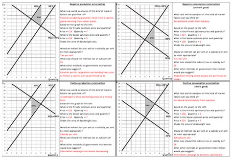 A Level Economics Externalities Revision Teaching Resources