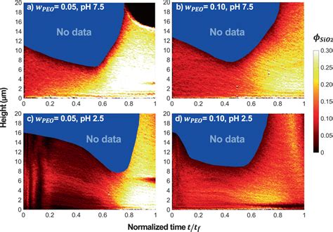 Concentration Profile Of Sio2 Microspheres In Sio2 Peo Mixtures As A Download Scientific
