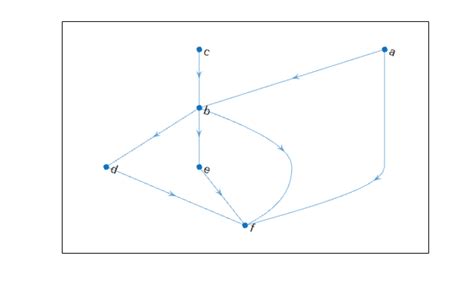 Outdegree Out Degree Of Nodes MATLAB
