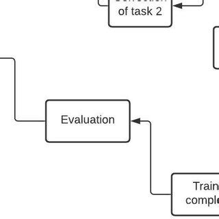 Task Sequence Logic Download Scientific Diagram