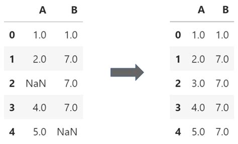 Iterative Imputation With Scikit Learn Towards Data Science
