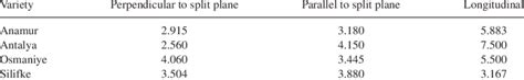 Stiffness Nmm −1 Of The Whole Pod Download Table