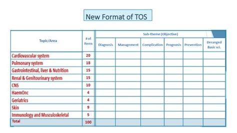 Tos For Share Pptx Table Of Specification Ppt