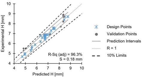 Validation Diagrams For The Reduced Model Of H Download Scientific