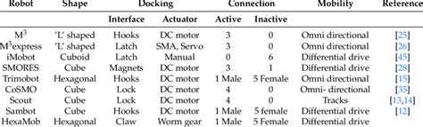 Comparison Of Hardware Features In Hybrid Modular Robotic Designs Download Table