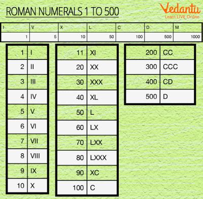 Free Printable Roman Numerals To 500 Chart Template 50 Off