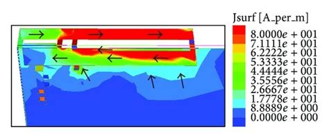 Simulated Current Distributions At Different Frequencies A 925 Mhz