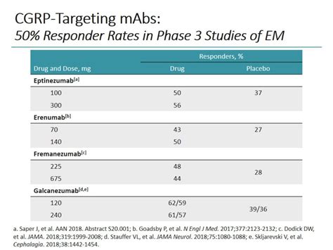 Cgrp Antibodies In Migraine Ppt Download