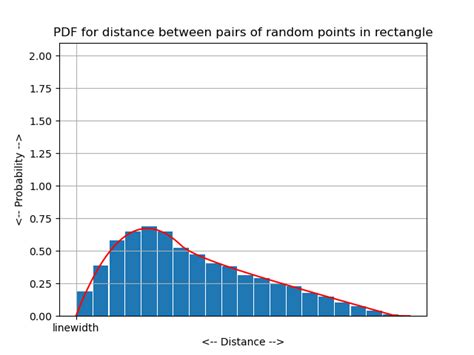 Rectangledistance