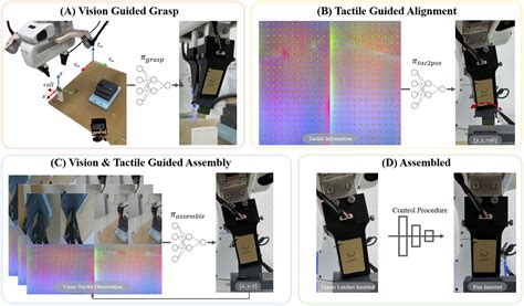 Frontiers Visuo Tactile Feedback Policies For Terminal Assembly