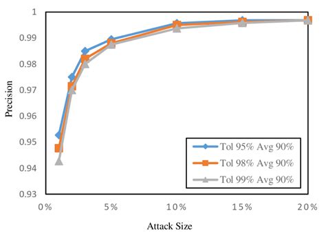 The Effect Of Different Confidence Levels Of Total Deviation On