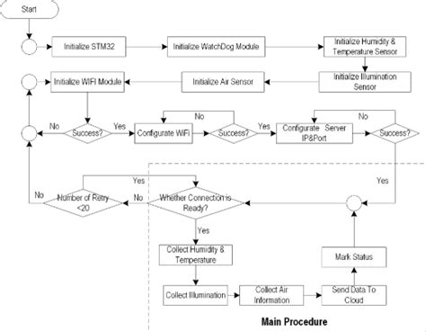 Workflow Chart Of Data Collecting Device Download Scientific Diagram
