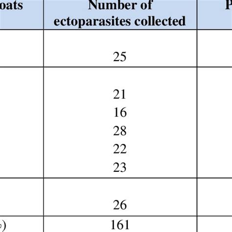 Sex Related Prevalence Of Goats And Sheep Download Scientific Diagram