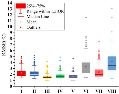 Box Plot Of Rmse For Background In Different Regions Download