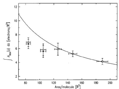 The Surface Density Of Electrons From The C 60 Propylamine Film As A