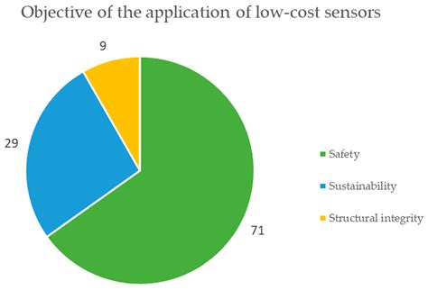 low cost sensors technologies for monitoring sustainability and safety