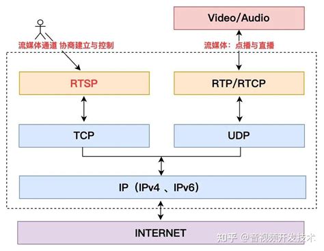 深入解析rtsp协议：流媒体传输的控制核心 知乎