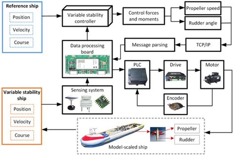 Towards The Testing And Validation Of Autonomous Ships Design Of A