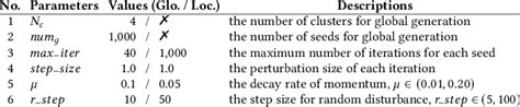 Parameter Setting Of Experiments Download Scientific Diagram