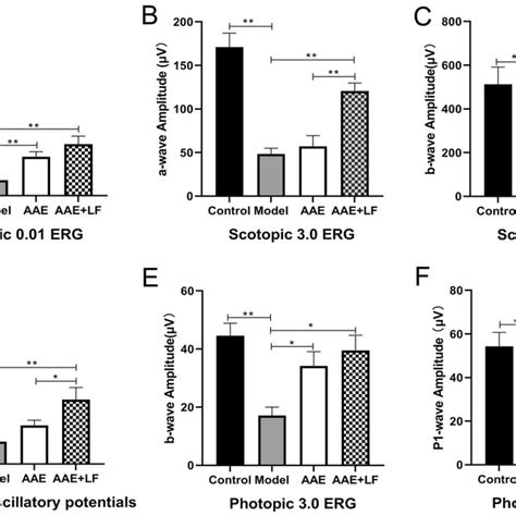 Recorded Spectra Of Full Field Erg Of The Rat Retinas In Different