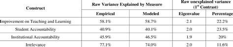 Standardized Residual Variance Assessment Conception Download