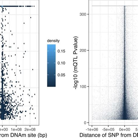 Distance Of Snp From Dnam Site A Density Plot Of The Distance Of Snp