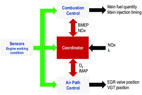 Coordinator Structure Download Scientific Diagram