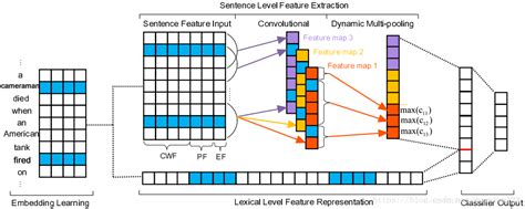 论文阅读 Event Extraction Via Dynamic Multi Pooling Convolutional Neural Networks Csdn博客