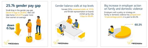 Filling Out This Years Wgea Gender Equality Survey And I Am Astonished At The Statistics From