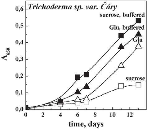 Effect Of Buffering On Solubilisation Activity Of Trichoderma Sp Var