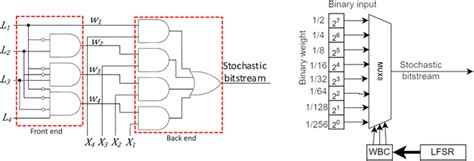 Stochastic Computing Convolutional Neural Network Architecture
