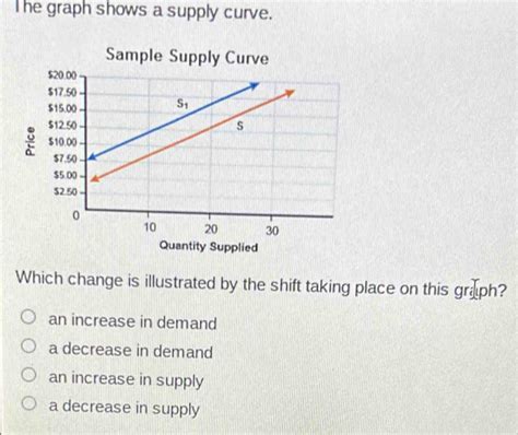 Solved The Graph Shows A Supply Curve Sample Supply Curve Quantity