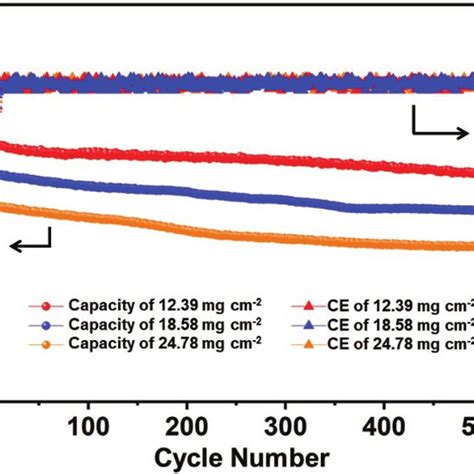 Cyclic Performance Of Ncmlnocseli In Assb Cells With Different